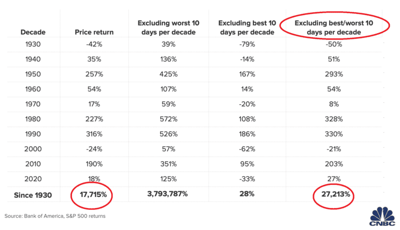 The Myth of Missing the 10 Best Days in the Stock Market - John Rothe ...