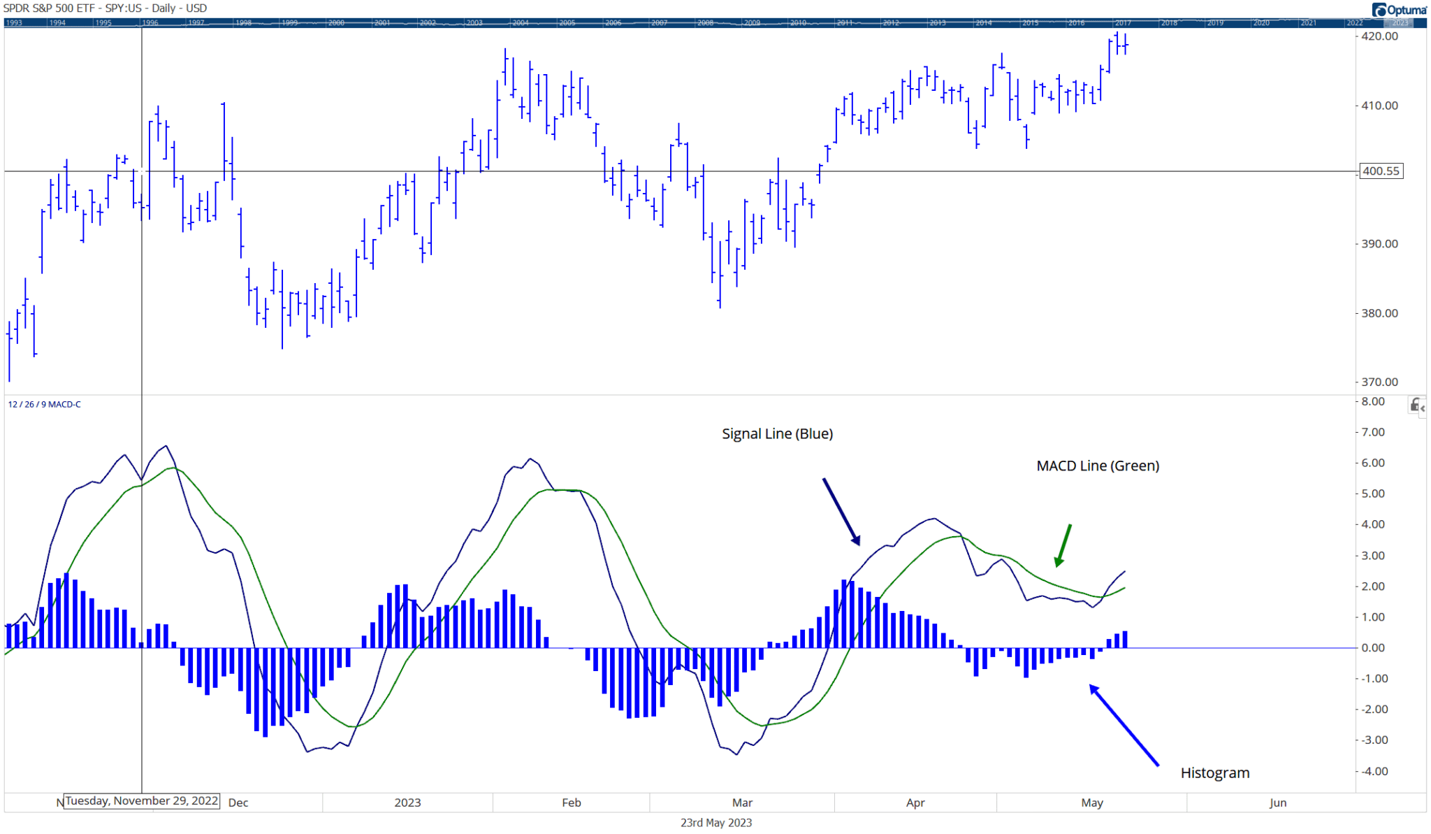 A Major, Long Term MACD Signal is Forming - John Rothe | Stock Market ...