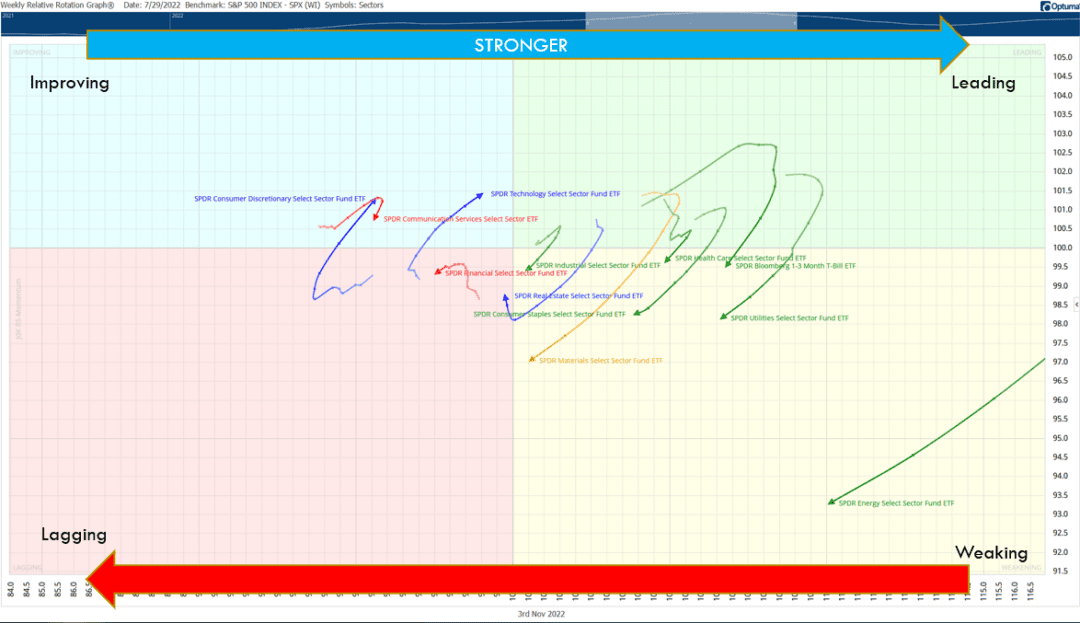 How to Use Relative Rotation Graphs for Selecting the Best Sectors ...