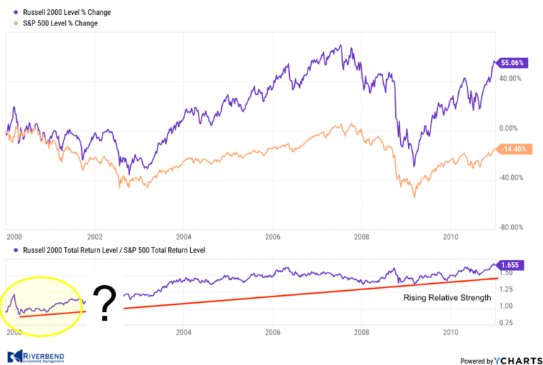 How To Use Relative Rotation Graphs For Selecting The Best Sectors