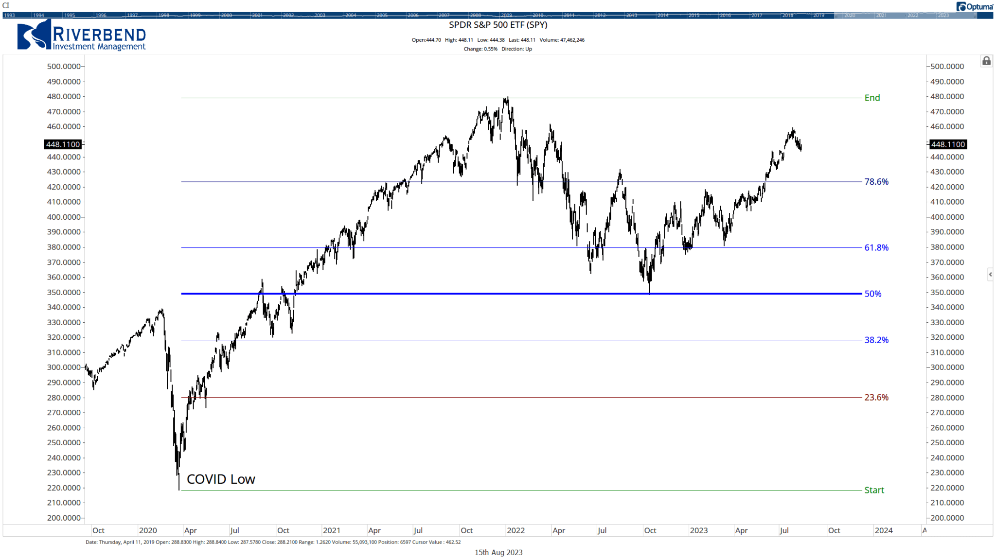 Understanding Fibonacci Retracement Levels - John Rothe | Stock Market ...