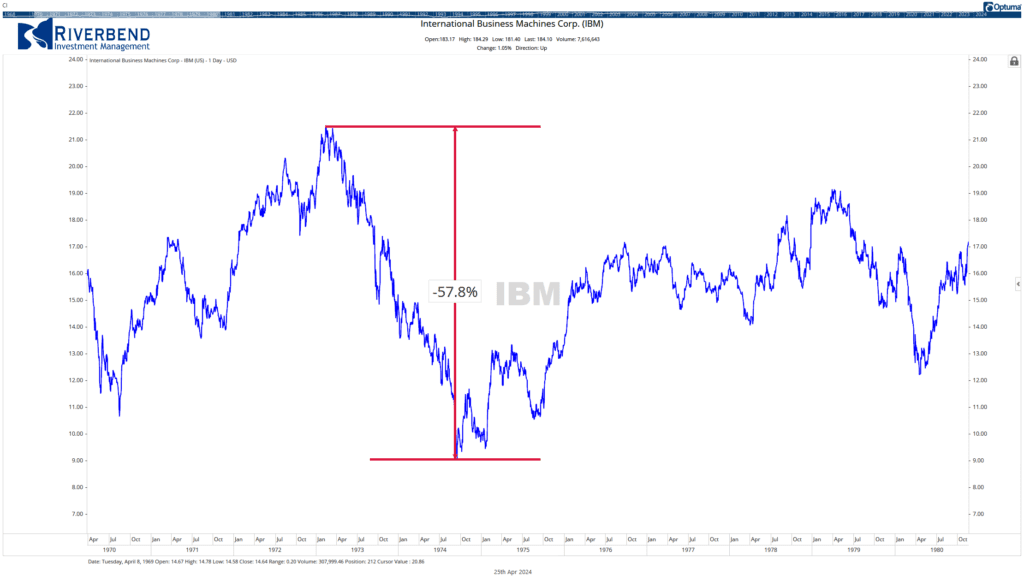 Looking back at the 1970's: Which Areas of the Stock Market Did Well ...